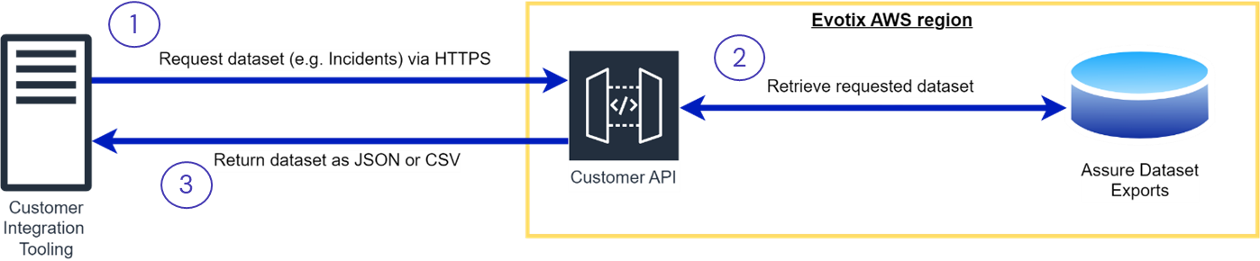 Overview of the Data Extraction API’s – Evotix