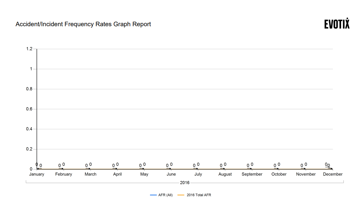 Accident Incident Frequency Rates – Evotix