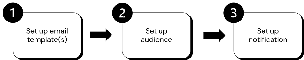 Notifying people about their training and other requirements – Evotix